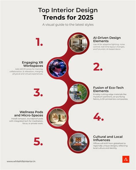 Top Data Interior Design Trends For 2025 Pdf