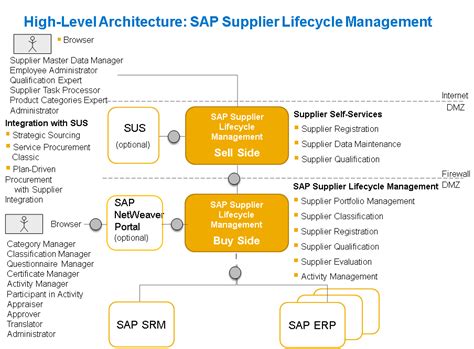 Sap Help Portal Sap Online Help
