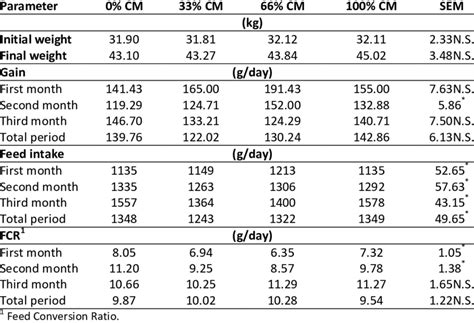 Growth Performance Of Lambs Fed Diets With Different Inclusion Rates Of Download Table