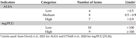 Categories Used To Compare Antibiotic Reduction Consumption Levels In