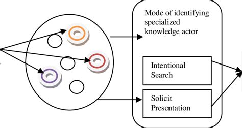 Identifying Specialized Knowledge Download Scientific Diagram