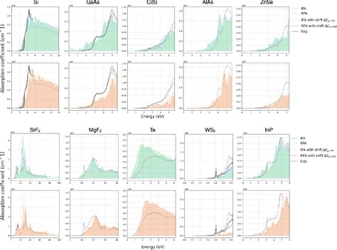 Table I From High Throughput Optical Absorption Spectra For Inorganic Semiconductors Semantic