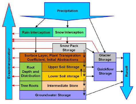 Key Elements Of The Acru Agro Hydrological Modeling System Download Scientific Diagram