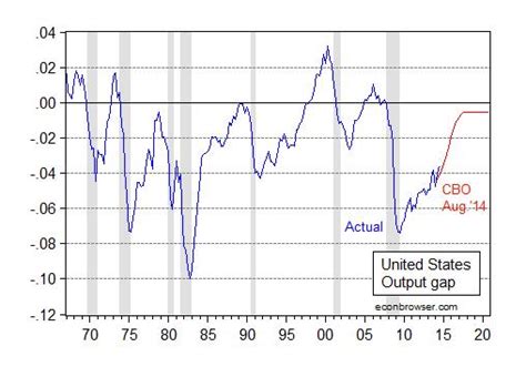 Mind The Output Gap Econbrowser