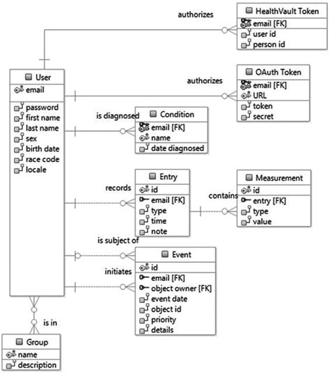Extract From The Logical Data Model Download Scientific Diagram