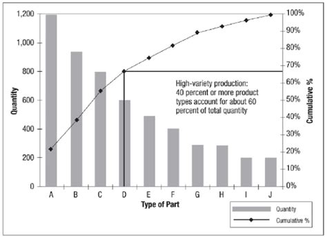 Pareto Chart Pq Analysis List Showing A 4060 Ratio Download