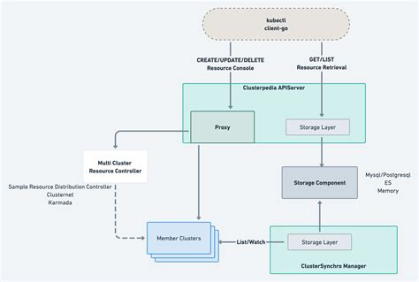 forwarding requests outside of resource retrieval to member clusters or