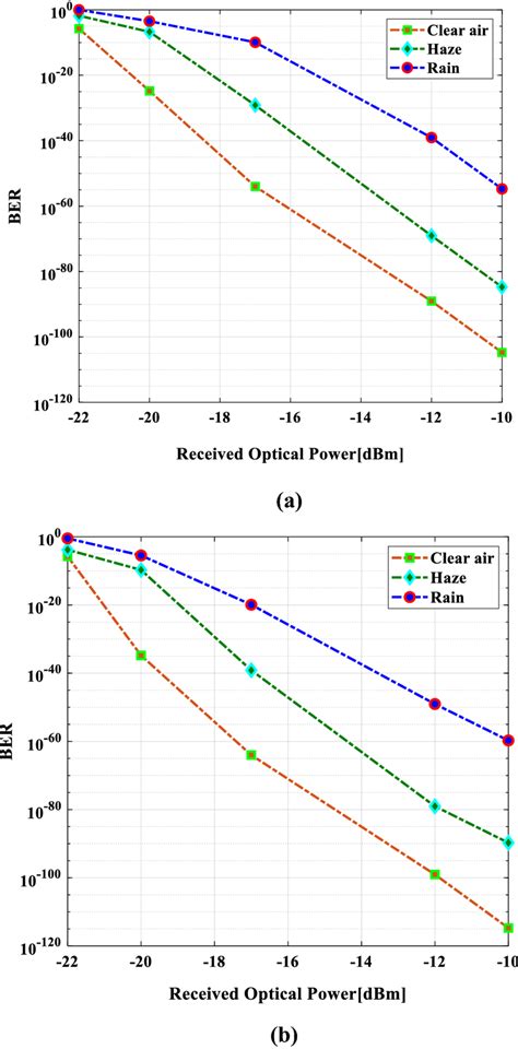Ber Versus Received Optical Power Dbm For A Downstream And B