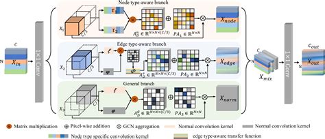 figure 2 from dynamic semantic based spatial graph convolution network