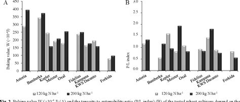 Figure 2 From Implementation Of The Nitrates Directive And Its Influence On The Baking Value Of