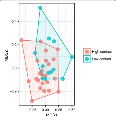 bacterial communities varied by surface usage nmds ordination plot of