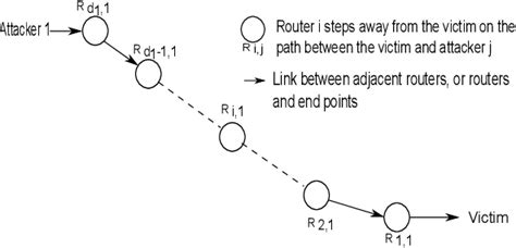 Figure 1 From A Prediction Based Approach To Ip Traceback Semantic