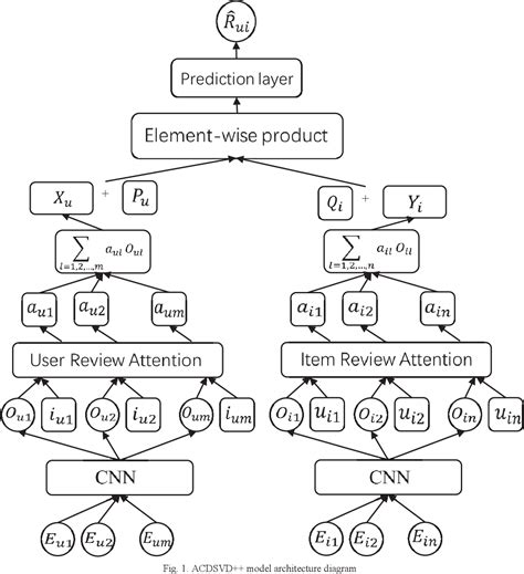 Figure 1 From Dual Svd Recommendation Model Based On Attention Convolutional Neural Network