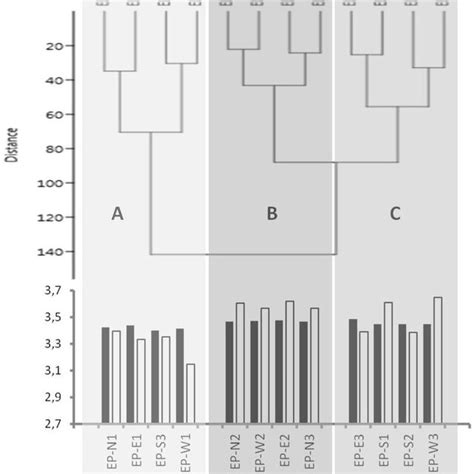 Dendrogram From Hierarchical Cluster Analysis And The Association Of