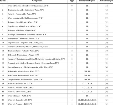 compilation of the systems correlated with the nrtl model using the