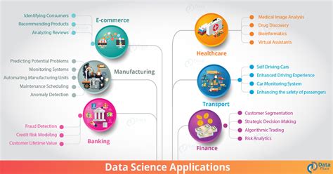 6 Amazing Data Science Applications Dont Forget To Check The 5th One