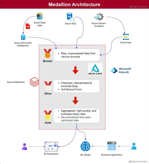 dataengineering azure databricks ai bigdata shaji kunjumon