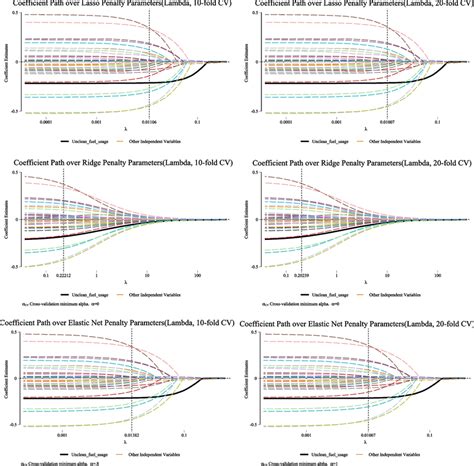 Coefficient Paths In The Penalized Machine Learning Models Download