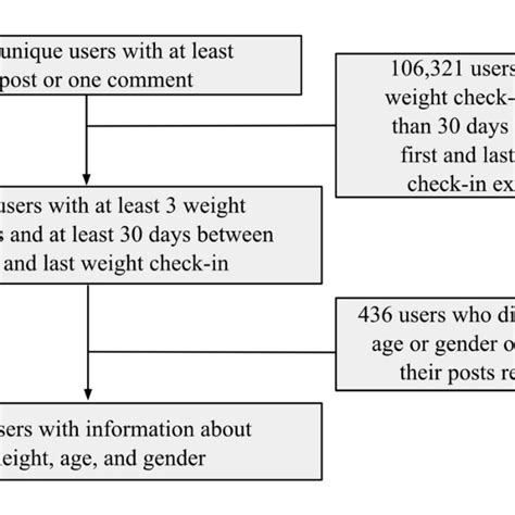 Flowchart Of The User Selection Process Download Scientific Diagram