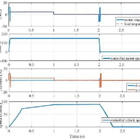 model response for fixed speed profile with variable load b step
