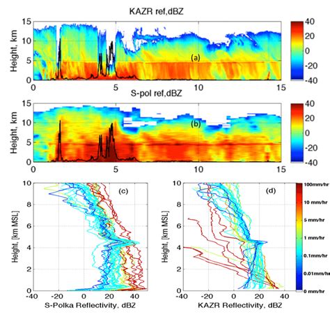 Illustration Of Rainfall Rate Retrieval Under A Stratiform Rain Download Scientific Diagram