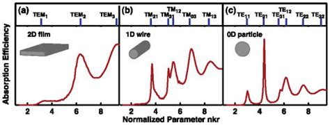 Comparison Between Spectral Absorption And Leaky Modes Of 2d Left 1d