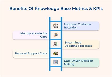 6 Knowledge Base Metrics And Kpis You Should Measure