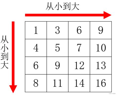 杨氏矩阵和杨辉三角 杨氏矩阵 查找 logn csdn博客