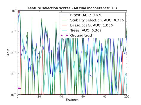 Sparse Recovery Feature Selection For Sparse Linear Models — Scikit Learn 011 Git Documentation
