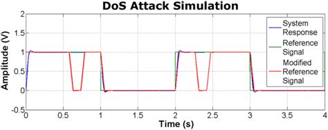 simulation of dos attack the attacker jams the reference signal green download scientific