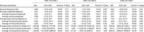 Session To Session Variability Of Microsaccade Metrics Download