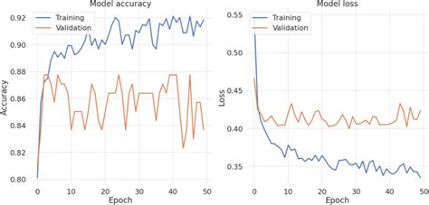 Model Accuracy And Loss Graphs Download Scientific Diagram