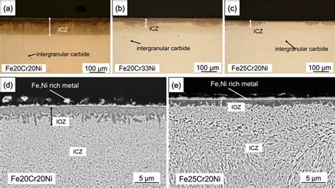 Metallographic Cross Sections Of A Fe 20cr 20ni B Fe 20cr 33ni And C Download Scientific