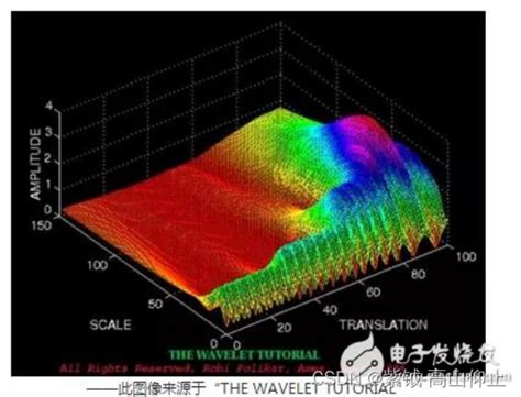 小波变换比傅里叶变换好在哪里 小波变换与傅里叶变换详解——代码下载——非平稳信号与平稳信号的滤波效果对比 傅里叶拟合对那种轨迹不好 csdn博客
