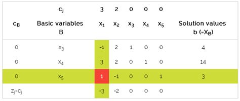 Simplex Method Calculator