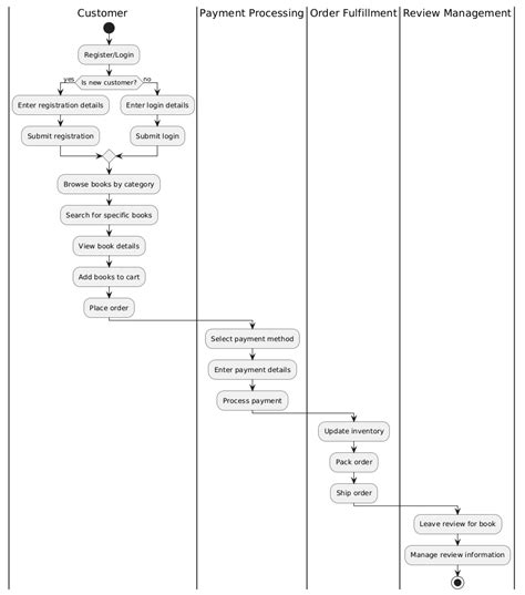 Modeling Dynamic Behavior In An Online Bookstore System Using Uml Activity Diagrams Method Post