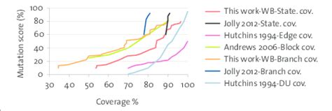 coverage versus mutation score cross comparison with [1 2 6