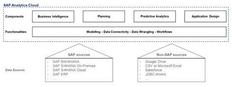 SAP Analytics Cloud The Unified Analytics Solution Draxinger Lentz