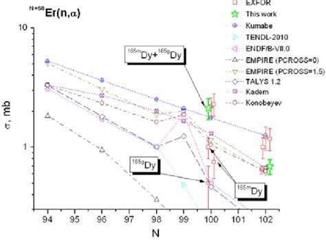 The Cross Section Dependence Of The N α Nuclear Reaction On Neutron