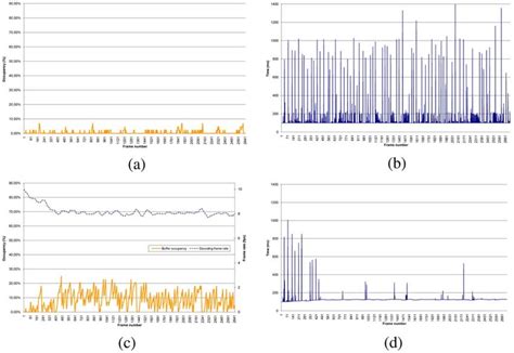 Buffer Occupancy And 1t With Moses Adaptive Control Disabled A Download Scientific