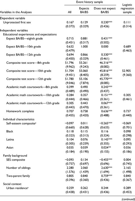 Weighted Means And Standard Deviations Of Variables Used In The Analyses Download Table