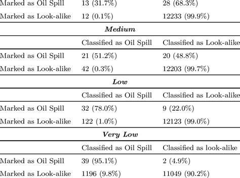 6 Classification Accuracies On The Test Set High Classified As Oil Download Table