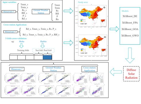 Remote Sensing Free Full Text Simulation Of Diffuse Solar Radiation