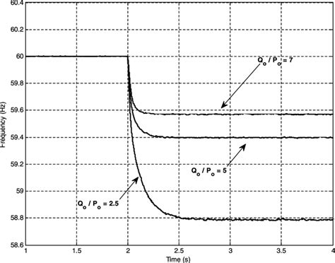 Point Of Common Coupling Pcc Frequency With The Ofp Ufp Islanding