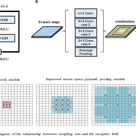A Residual Network Module B Improved Atrous Space Pyramid Pooling