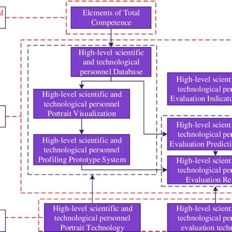 Evaluation Model Structure Of High Level Scientific And Technological