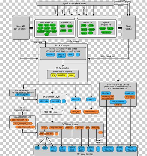 Linux Kernel Virtual File System Png Clipart Angle Area Computer