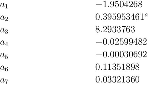 Parameters Obtained By The Genetic Algorithm Procedure Of Direct