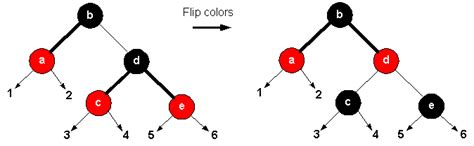 Mapping 2 3 4 Trees Into Red Black Trees