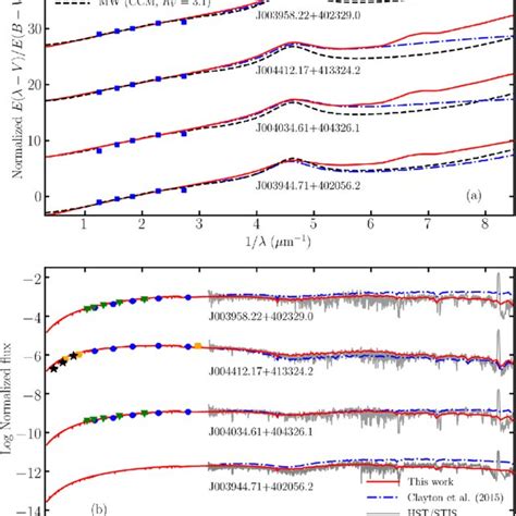 A Comparison Of The Extinction Curves Toward The Individual Sight